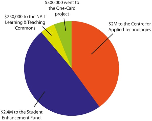NAITSA Gets New Office Space | NAIT Nugget